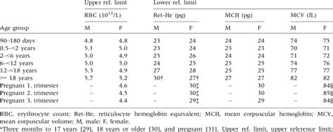 Sex And Age Specific Reference Limits For Erythrocyte Count Ret He