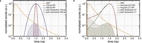 Example Of Pathlength Distributions Dashed Areas Of The Photons At A