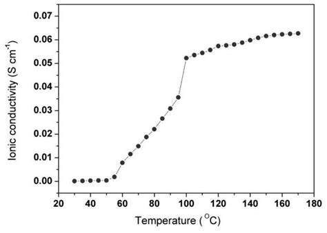 Quaternary Ammonium Salt Ionic Liquid Crystal Polymer With Temperature Control Electronic Switch