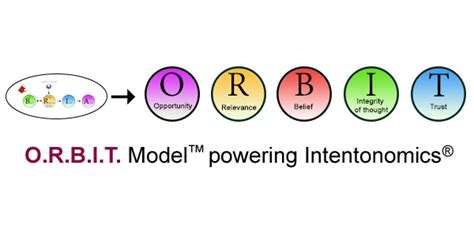 Bria Goes To O R B I T The Intentonomics® Engine Intentonomics®