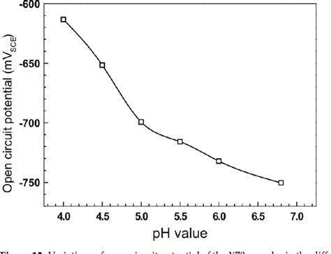Figure 13 From A Review Of Factors Affecting Scc Initiation And