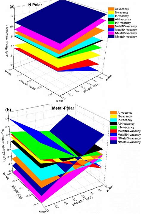 The Formation Energies Of The Point Defects Versus Aluminum And Indium