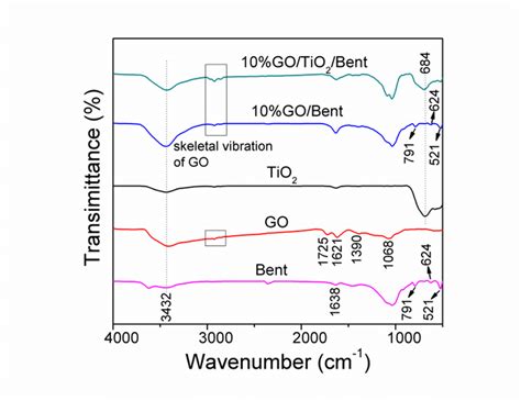 Ftir Spectra Of Bent Go Tio2 10 Go Bent And 10 Go Tio2 Bent Sponges Download Scientific