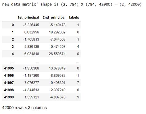 Demystifying Dimensionality Reduction Pca On Mnist Dataset