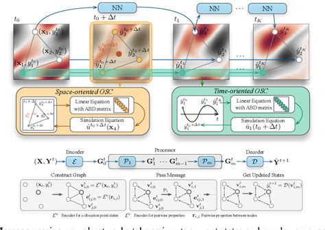 Learning Efficient Surrogate Dynamic Models With Graph Spline Networks