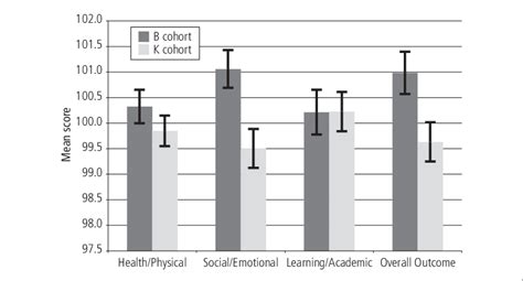 Cohort Comparison On Cross Cohort Outcome Indices 4 5 Year Olds