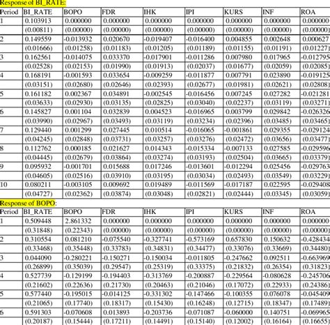 Result For Impulse Response Function Irf Download Scientific Diagram