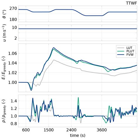 Wes Dynamic Wind Farm Flow Control Using Free Vortex Wake Models