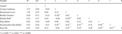 Mean Standard Deviation Correlation Matrix Of Each Variable