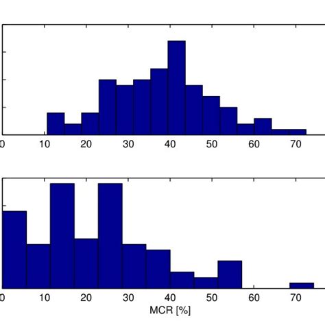 Shows The Histogram Of The Test Set Misclassification Rates For All