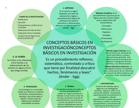 Mapa 1 Mapa Mental De La Investigacion Conceptos BÁsicos En