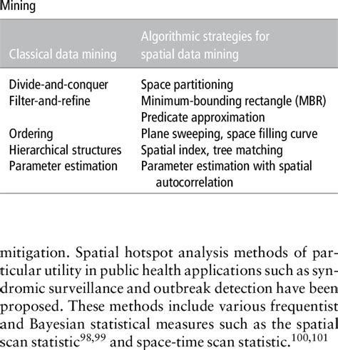 Algorithmic Strategies For Classical Versus Spatial Data Download Scientific Diagram