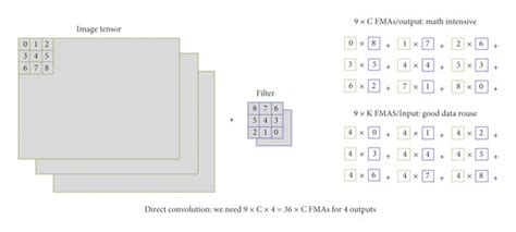 Process Of Convolution In CNN Download Scientific Diagram