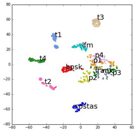 Symmetry Free Full Text LPI Radar Waveform Recognition Based On CNN And TPOT