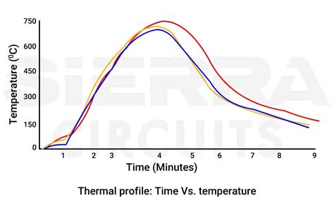 Thermal Profile
