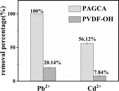 Removal Rates Of Pb²⁺ And Cd²⁺ By Pvdf Oh And Pagca Particles Download Scientific Diagram