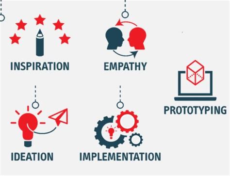 What Are The Basics Of Design Thinking