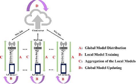 Figure 1 From Energy Efficient Federated Learning Over Cell Free Iot