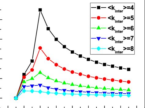 F Statistic As The Function Of Number Of Clusters C Plot Shows The Download Scientific Diagram