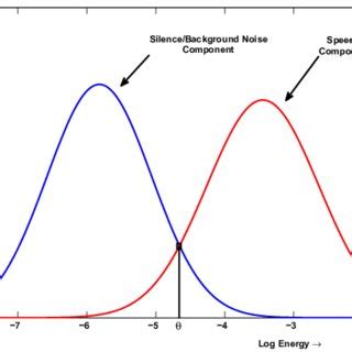 Bi Gaussian Model Of Log Energy Values Of Speech Frames Gaussian Download Scientific Diagram