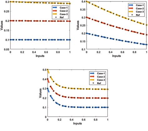 Comparison Of The Results For The Prey Predator Model Based On The