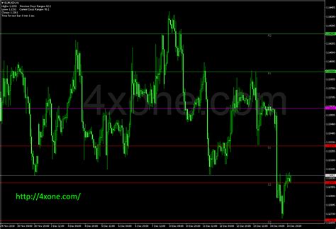 Daily Pivot Mt4 Indicator 4xone