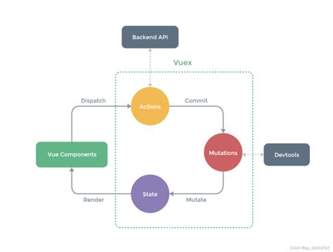 前端学习——vuex的入门 Csdn博客