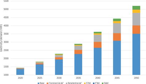 Results Of Indias Electricity Demand Forecasting At National Level