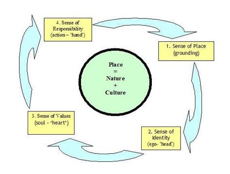 Developing Spiritual Community Community Development Models