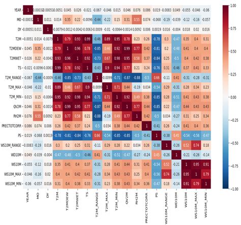 논문 리뷰 Comparative Evaluation Of Weather Forecasting Using Machine