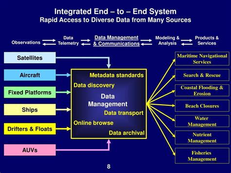 Ppt The Global Ocean Observing System Goos And The U S Integrated Ocean Observing System