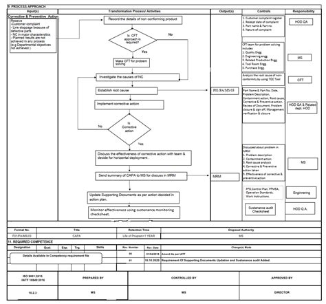 Example Of Documentation Template For Process Of Corrective And Preventive Action Pretesh Biswas