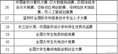 蓝桥杯嵌入式学习记录——点亮第一个led（含软件的使用）蓝桥杯嵌入式led Csdn博客
