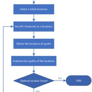 The Flowchart Of Firework Algorithm Download Scientific Diagram