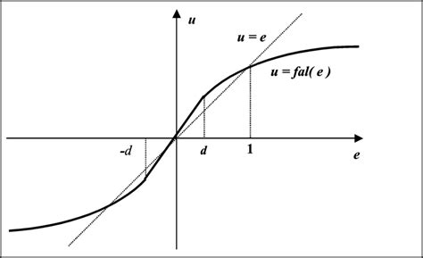 robustness of the nonlinear controller fig 4 comparison of linear
