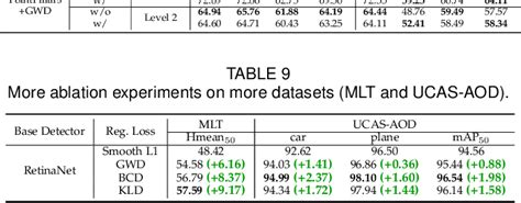 table 9 from detecting rotated objects as gaussian distributions and