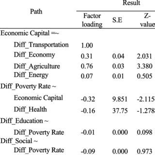 Summary Of Covariance Structure Analysis Download Table