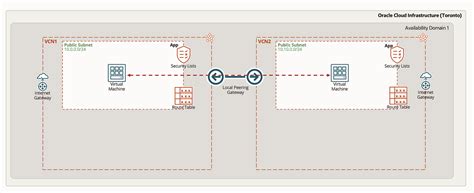 Oracle Virtual Cloud Network Vcn Local Peering — Local Peering Gateway Lpg By Harjul