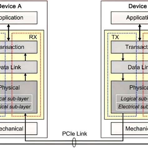 Pdf Technical Analysis Of Pcie To Pcie 6 A Next Generation Interface
