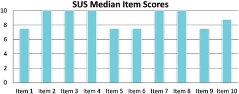 Item Sus Median Usability Scores Download Scientific Diagram