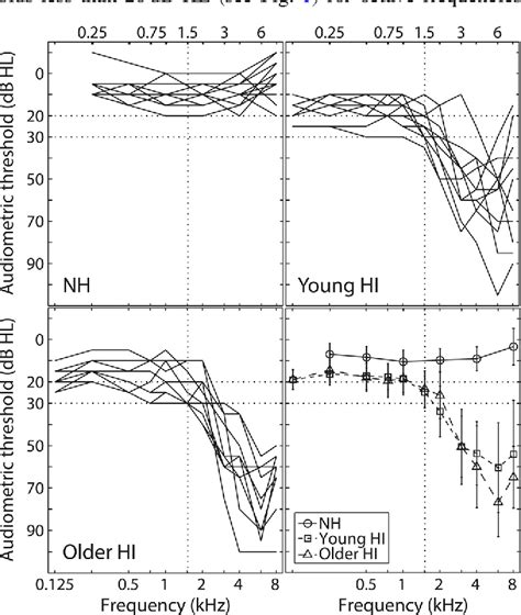 Figure 1 From Temporal And Spectral Masking Release In Low And Mid