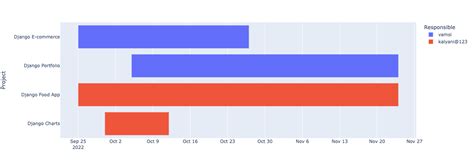 GitHub Sannalavamsi Django Gantt Chart
