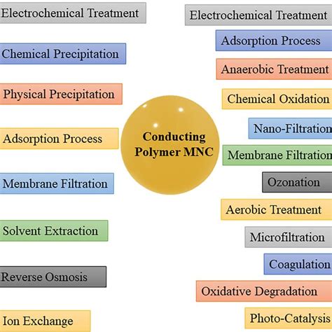 Various Available Treatment Techniques For The Removal Of Hmis And Dyes