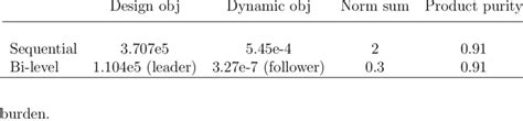 6 Comparison Of Sequential And Bi Level Optimization Download Table