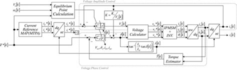 proposed torque control using state feedback control based on n‐t