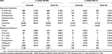 Summary Of Gene Expression Inheritance And Regulatory Divergence