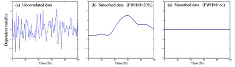 Figure S2 Gaussian Random Data A Uncorrelated Gaussian Data B