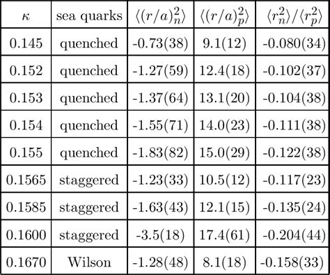 Table 3 From Comparison Of Lattice Coulomb Gauge Wave Functions In The