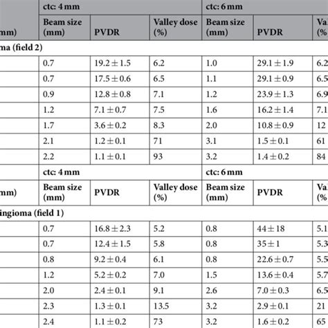 A Dosimetric Homogeneity Indices In The Ptv Calculated For Treatment Download Scientific