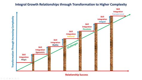 purpose and increasing complexity of love relationships integral